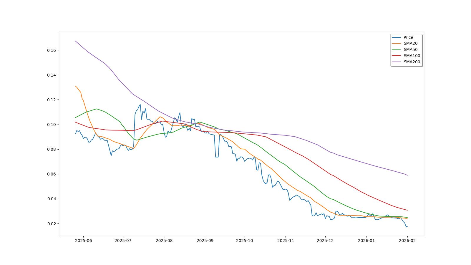 Blocksquare Simple Moving Averages