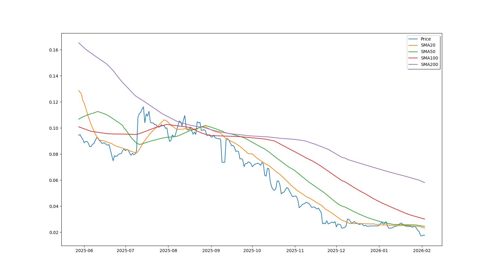 Blocksquare Simple Moving Averages