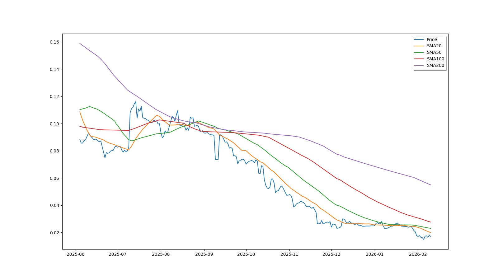 Blocksquare Simple Moving Averages
