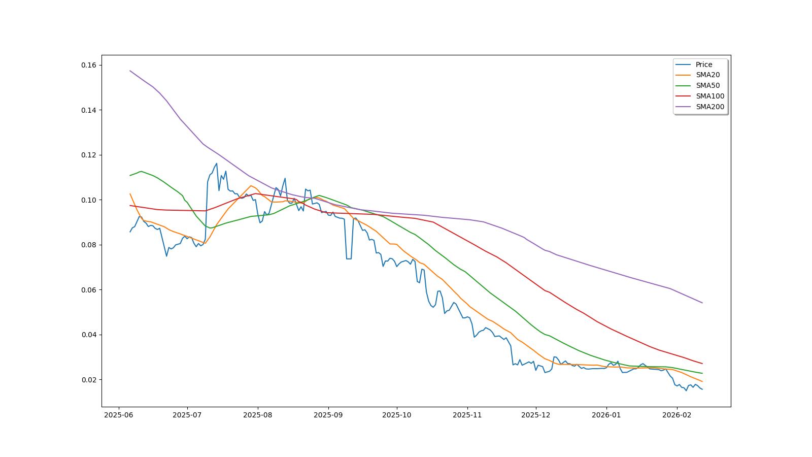Blocksquare Simple Moving Averages