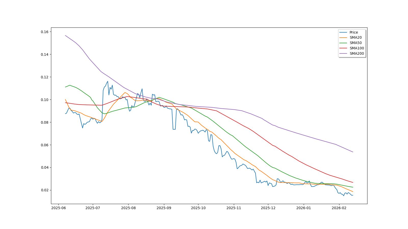 Blocksquare Simple Moving Averages