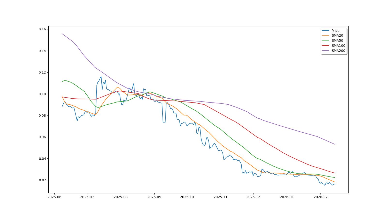 Blocksquare Simple Moving Averages
