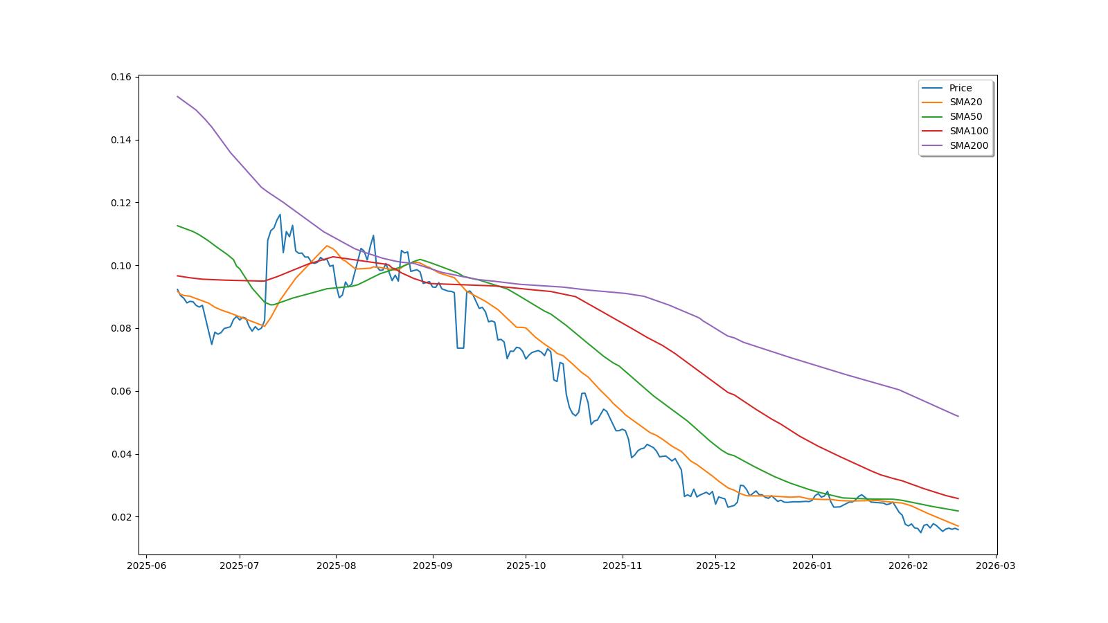 Blocksquare Simple Moving Averages