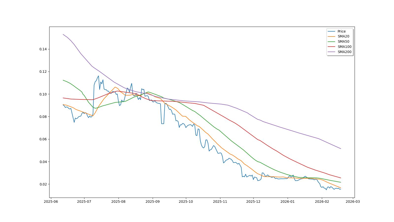 Blocksquare Simple Moving Averages