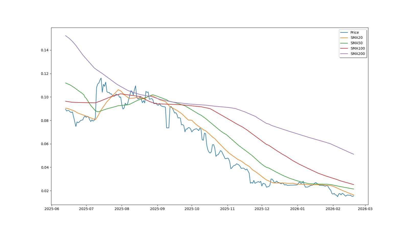 Blocksquare Simple Moving Averages