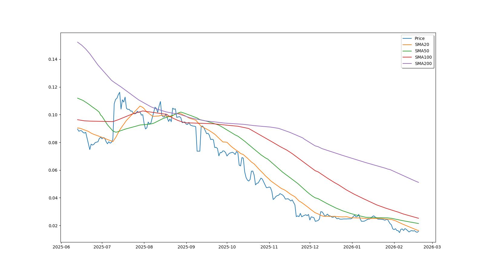 Blocksquare Simple Moving Averages