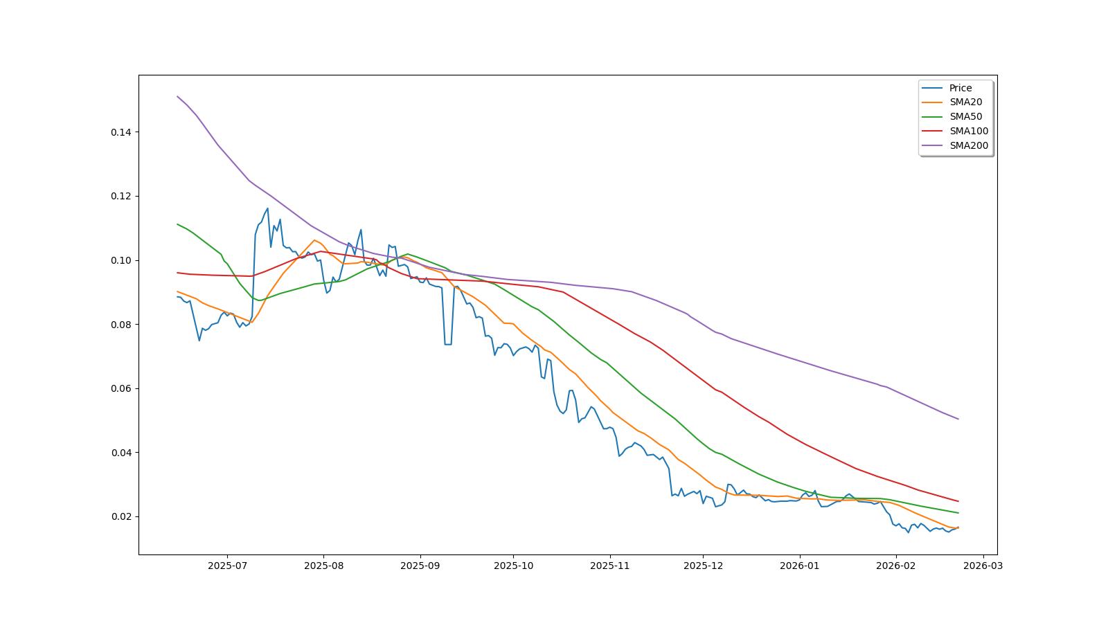 Blocksquare Simple Moving Averages
