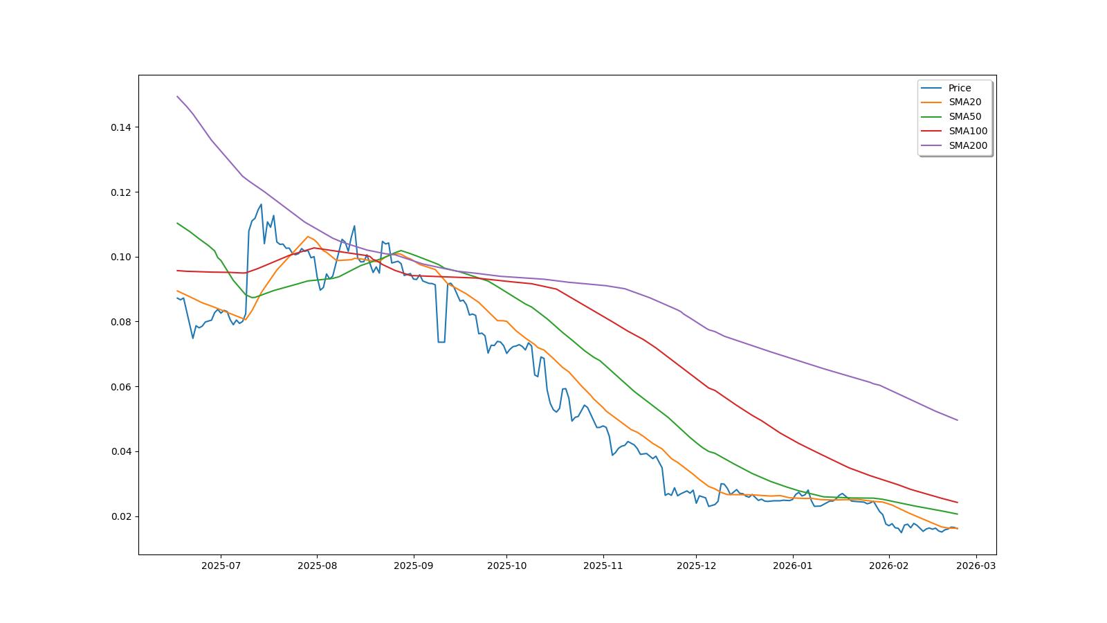Blocksquare Simple Moving Averages