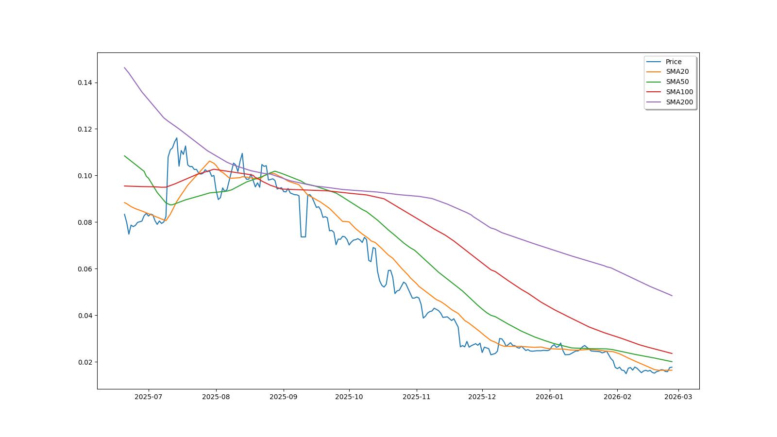 Blocksquare Simple Moving Averages