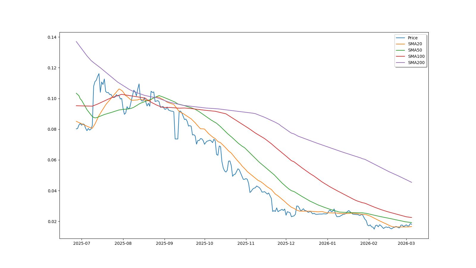 Blocksquare Simple Moving Averages