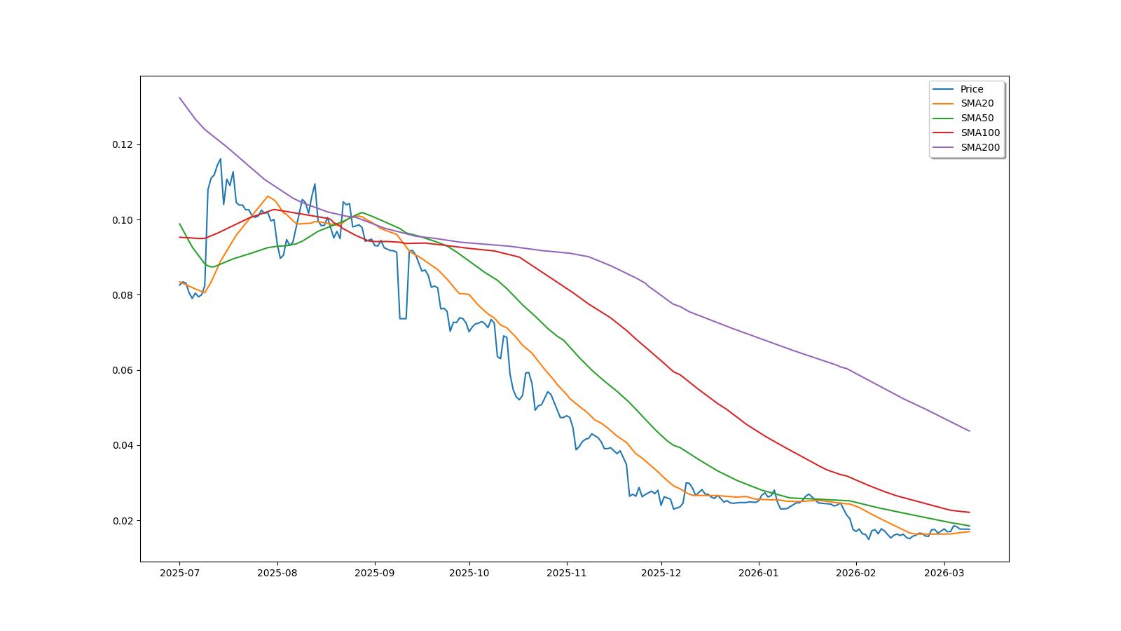 Blocksquare Simple Moving Averages