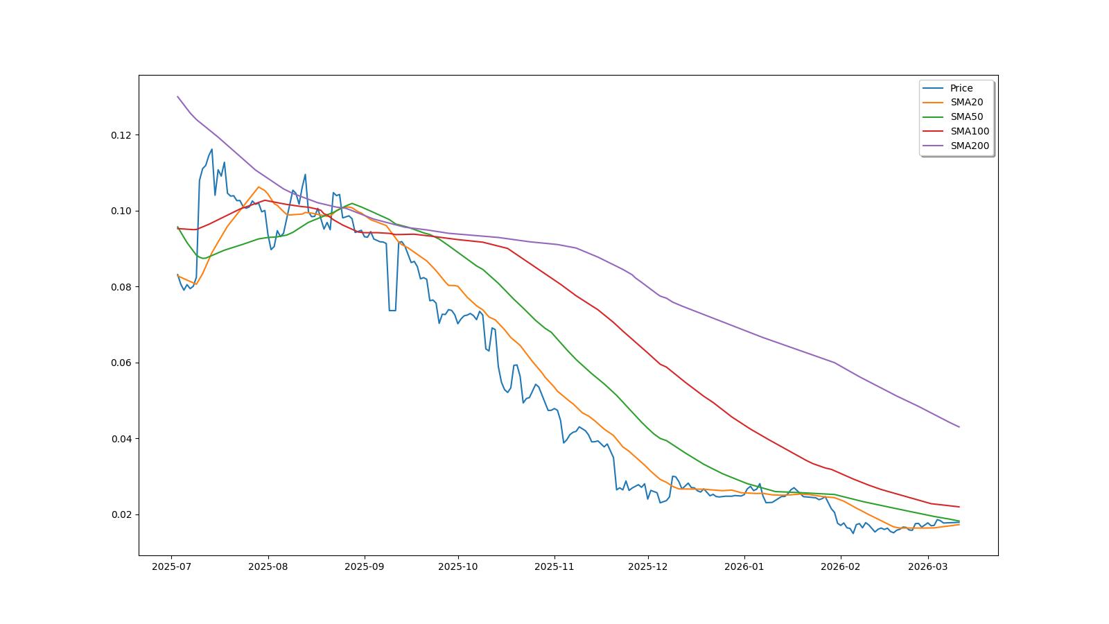 Blocksquare Simple Moving Averages