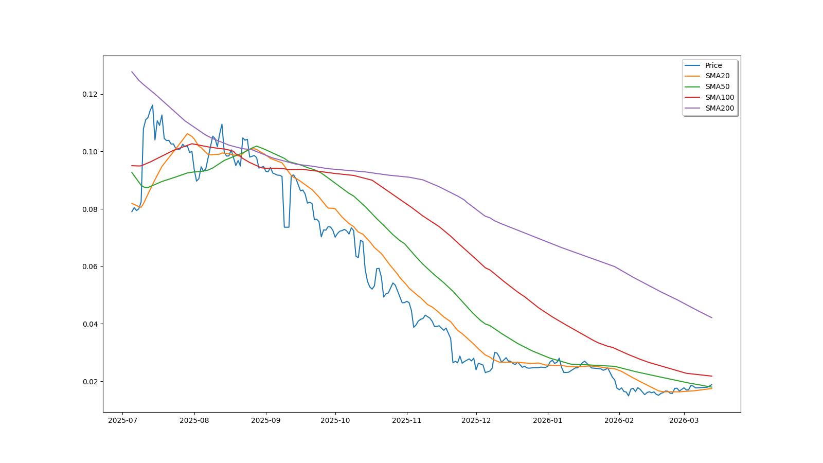 Blocksquare Simple Moving Averages