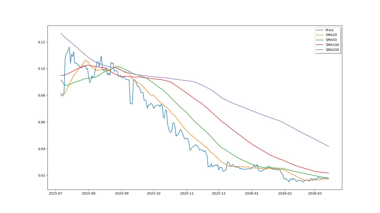 Blocksquare Simple Moving Averages