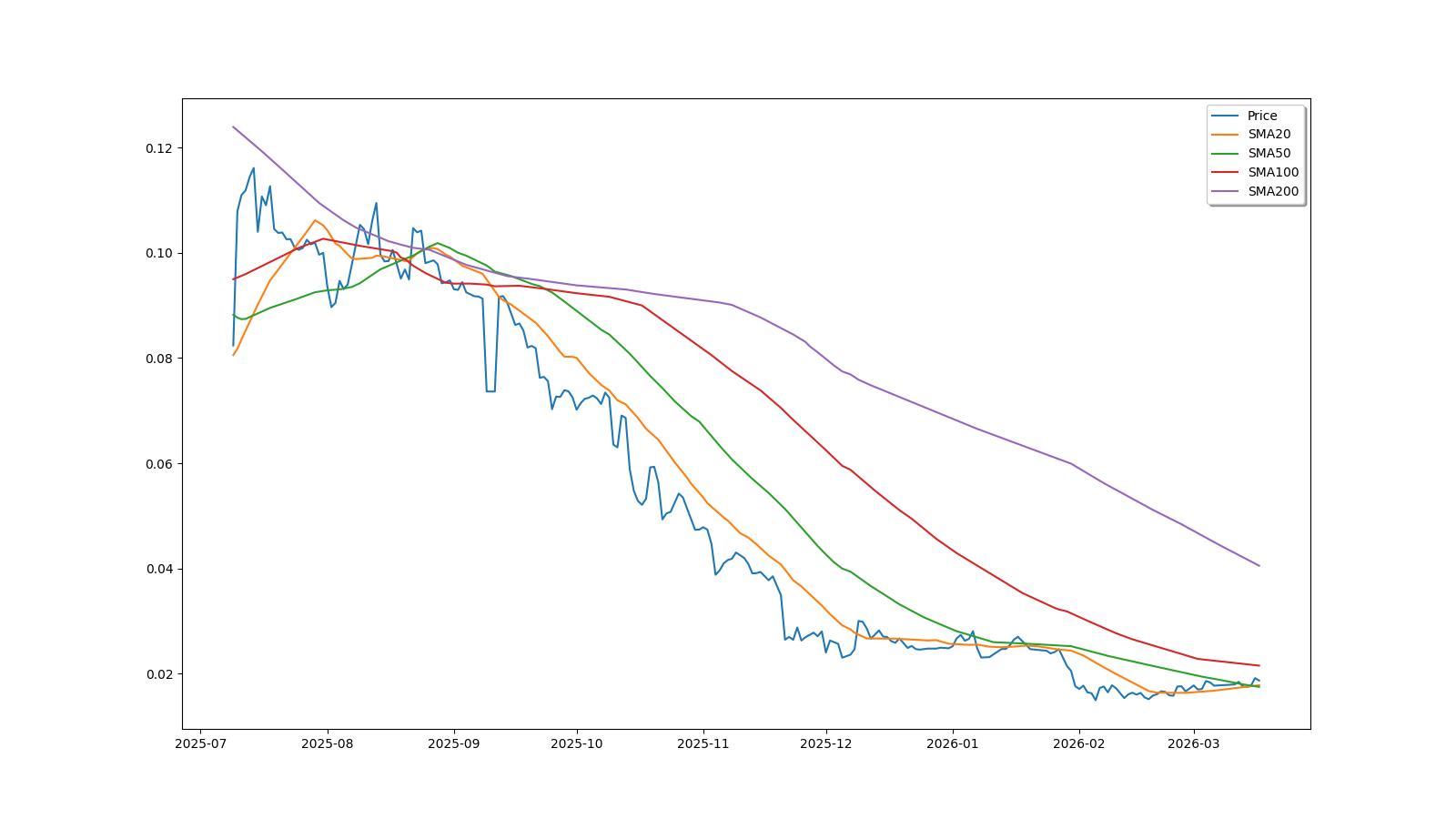 Blocksquare Simple Moving Averages