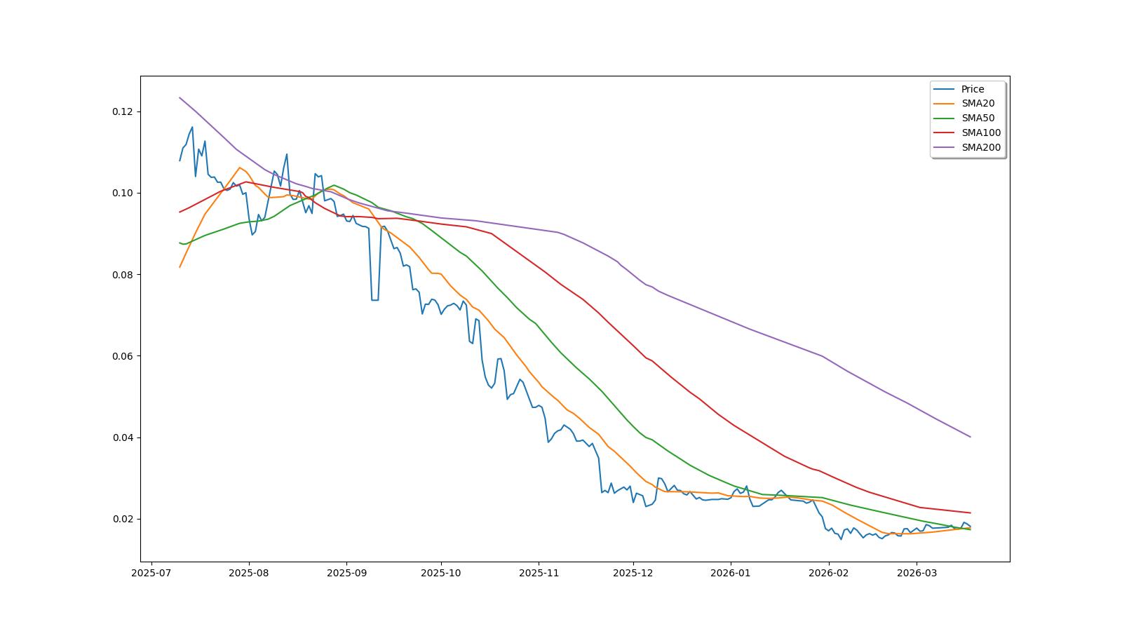Blocksquare Simple Moving Averages