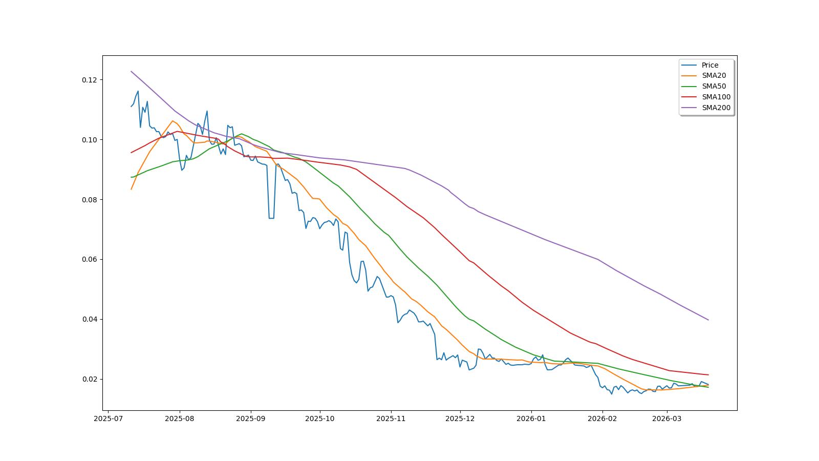 Blocksquare Simple Moving Averages