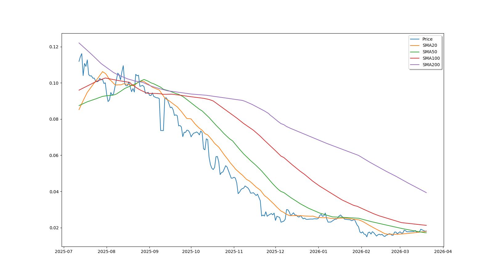Blocksquare Simple Moving Averages