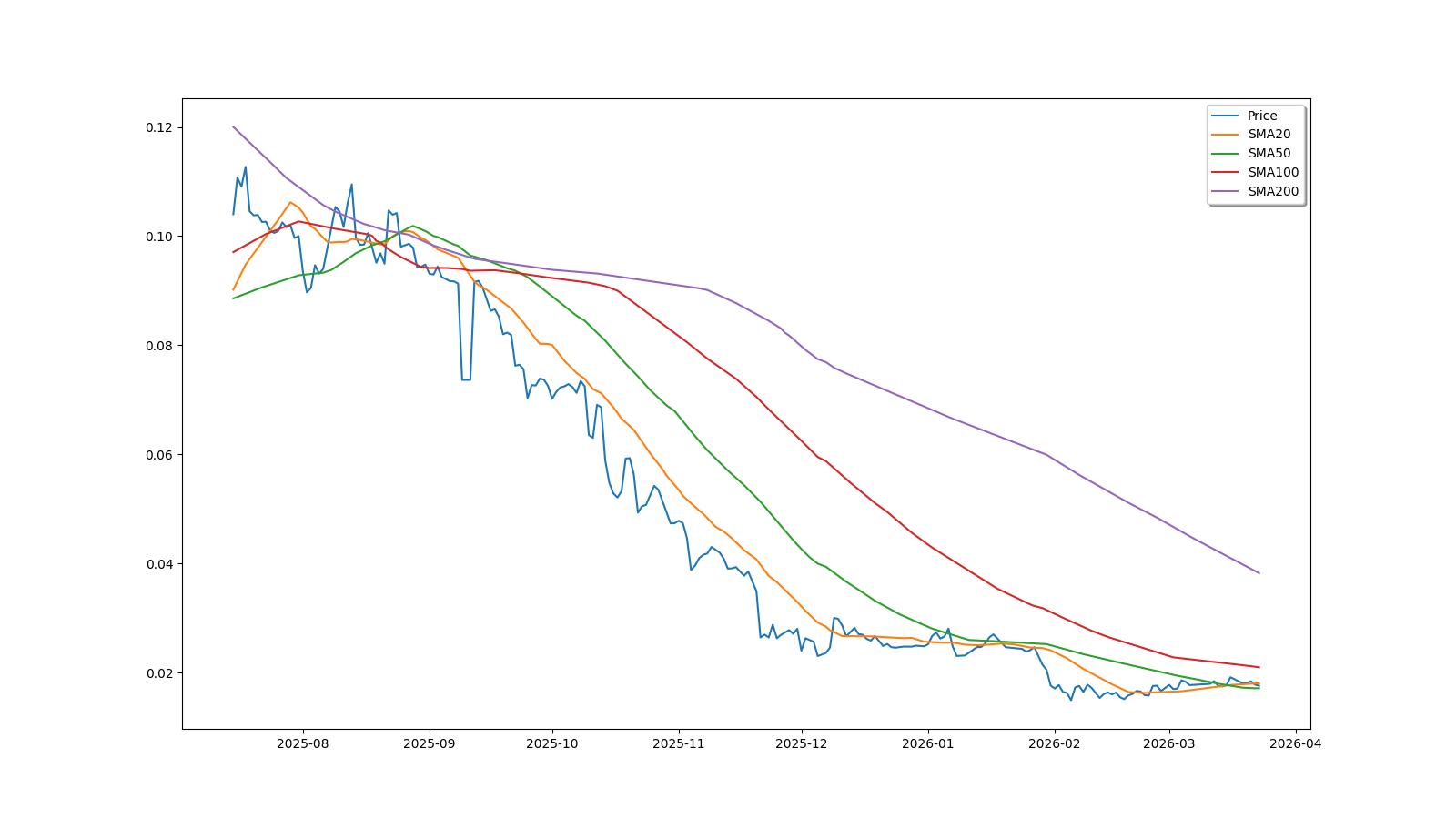 Blocksquare Simple Moving Averages