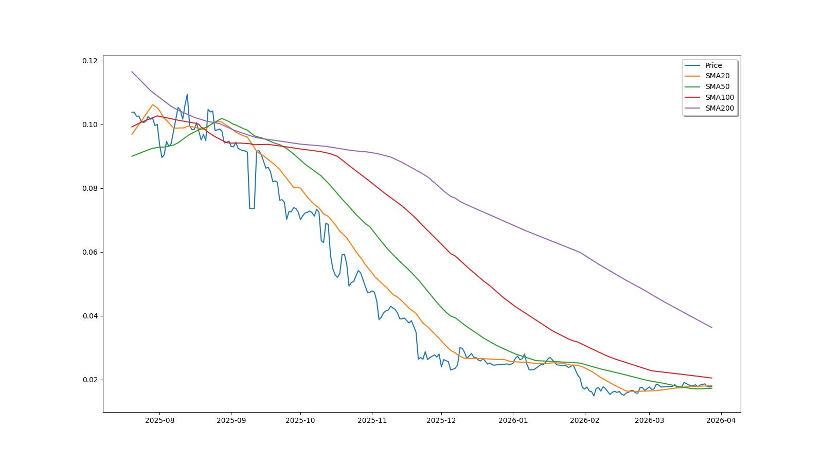 Blocksquare Simple Moving Averages