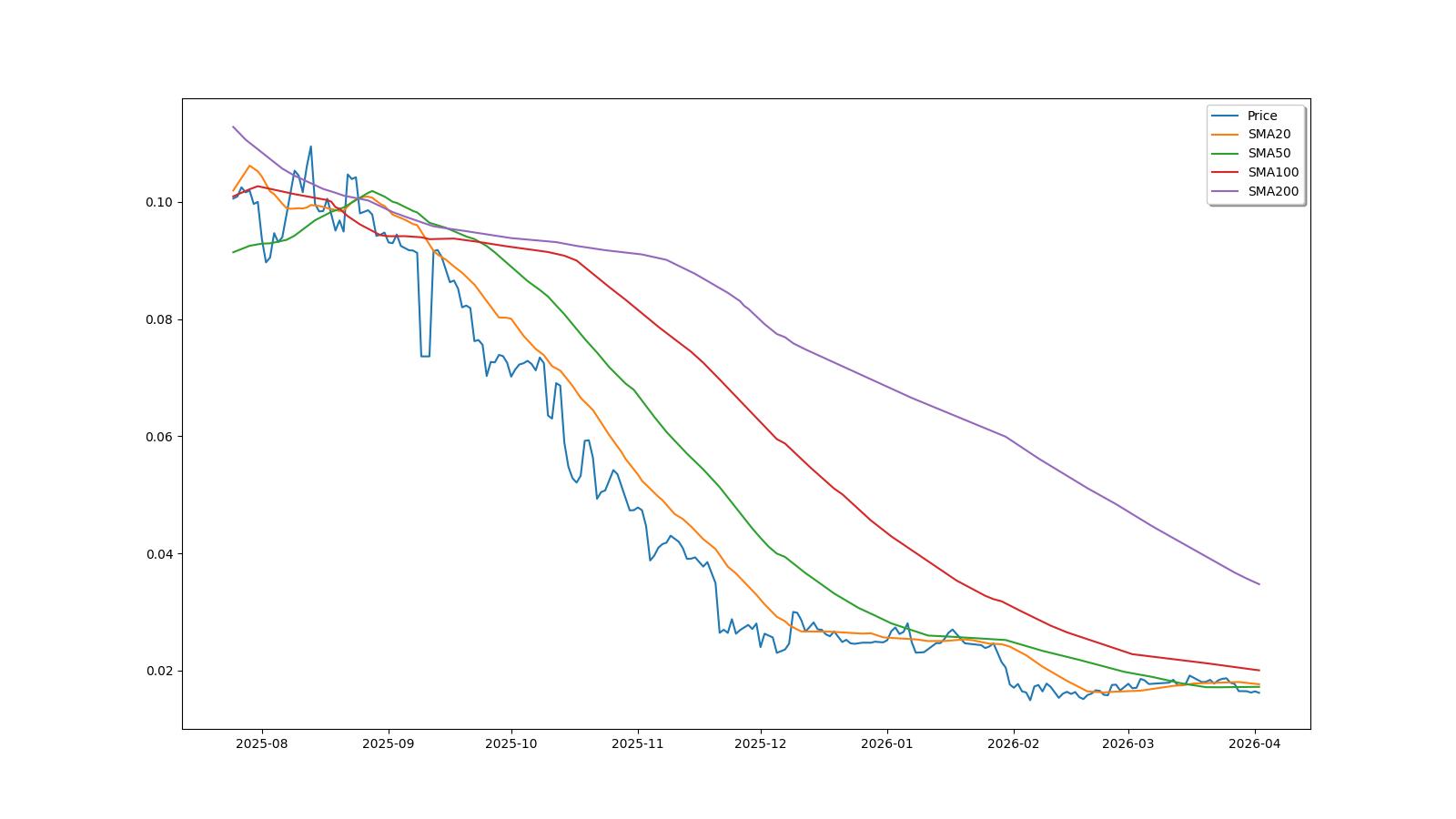 Blocksquare Simple Moving Averages