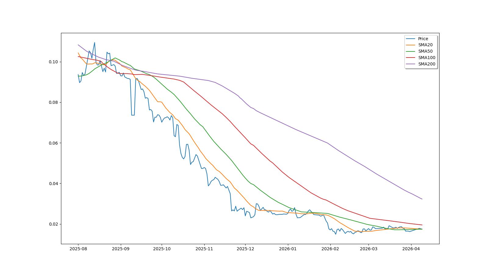 Blocksquare Simple Moving Averages