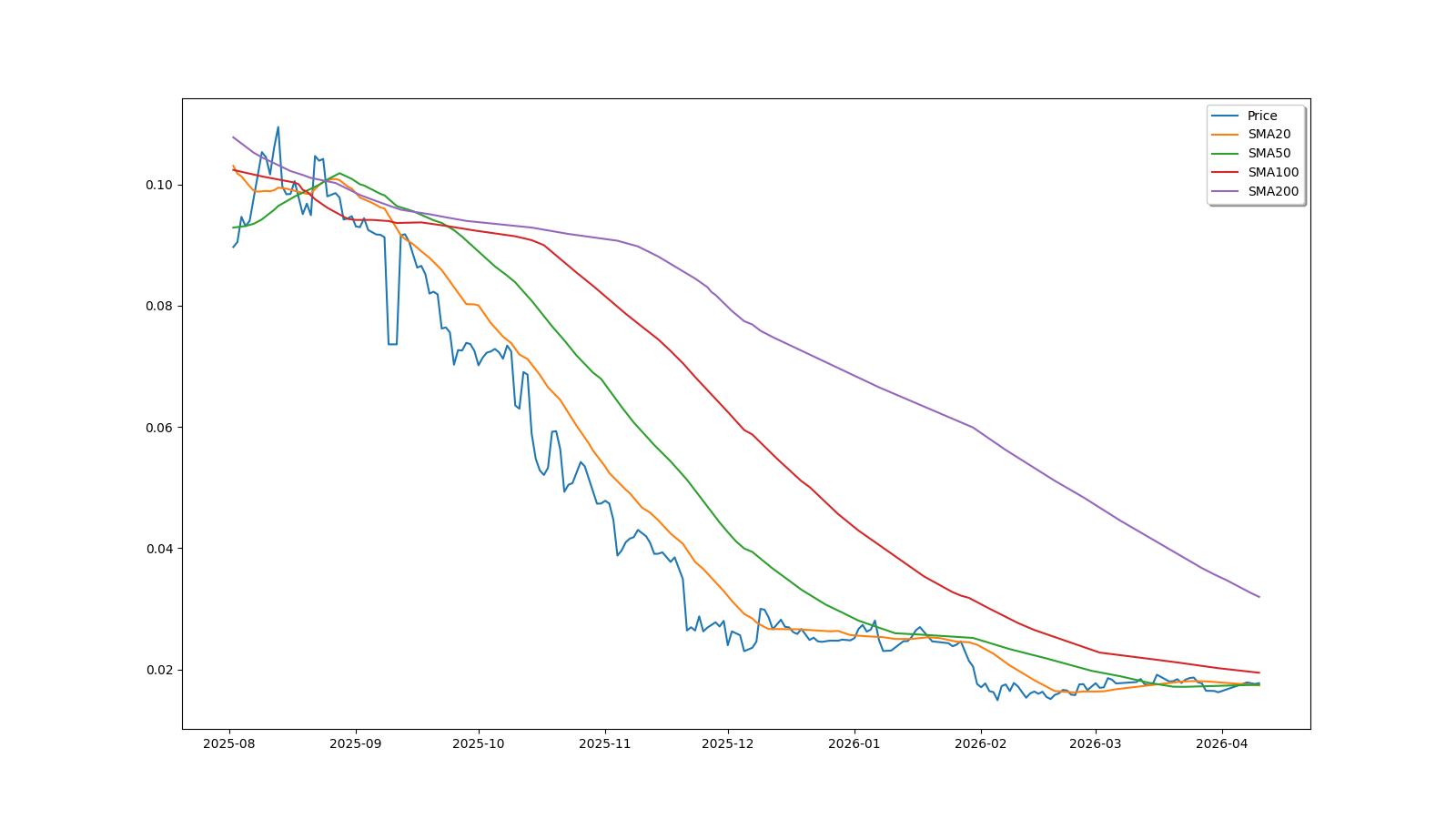 Blocksquare Simple Moving Averages