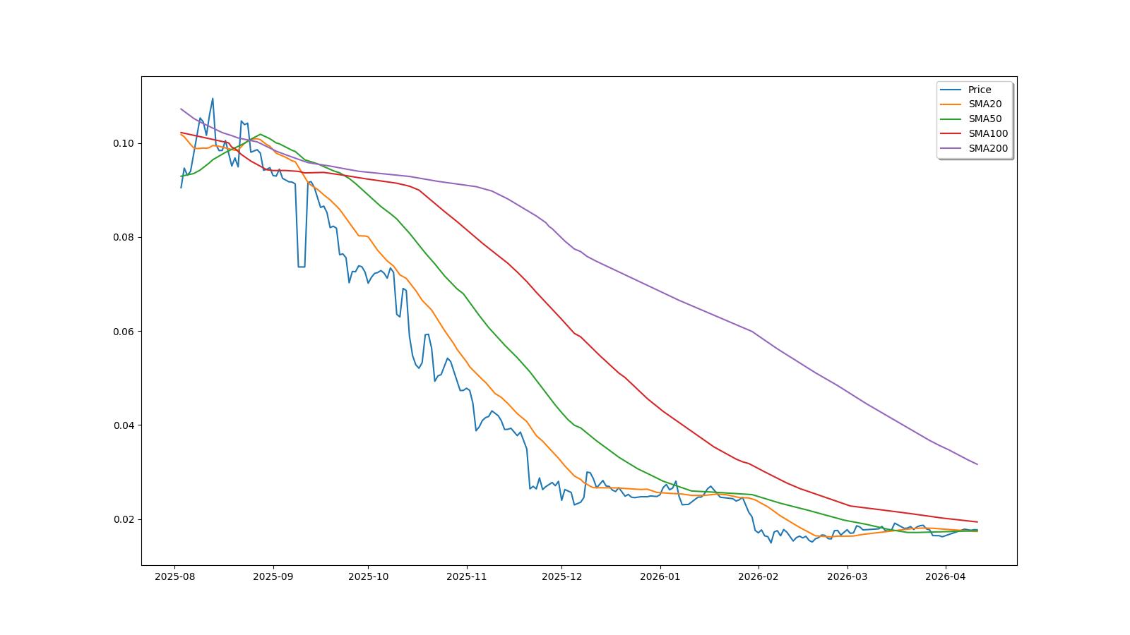 Blocksquare Simple Moving Averages