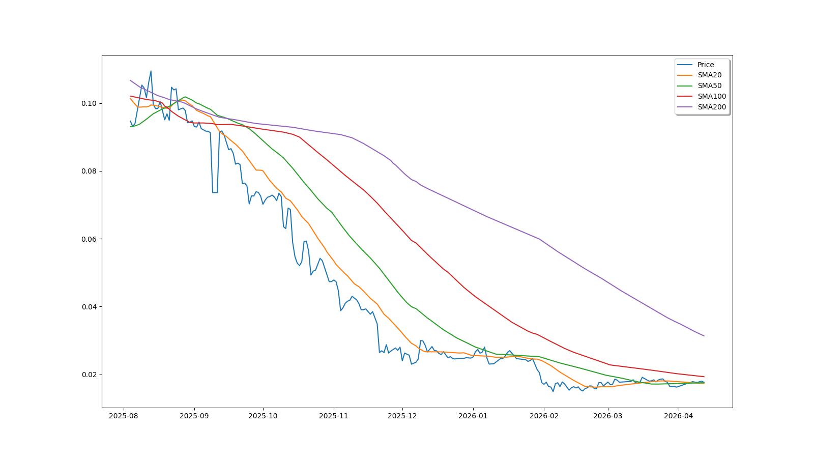 Blocksquare Simple Moving Averages