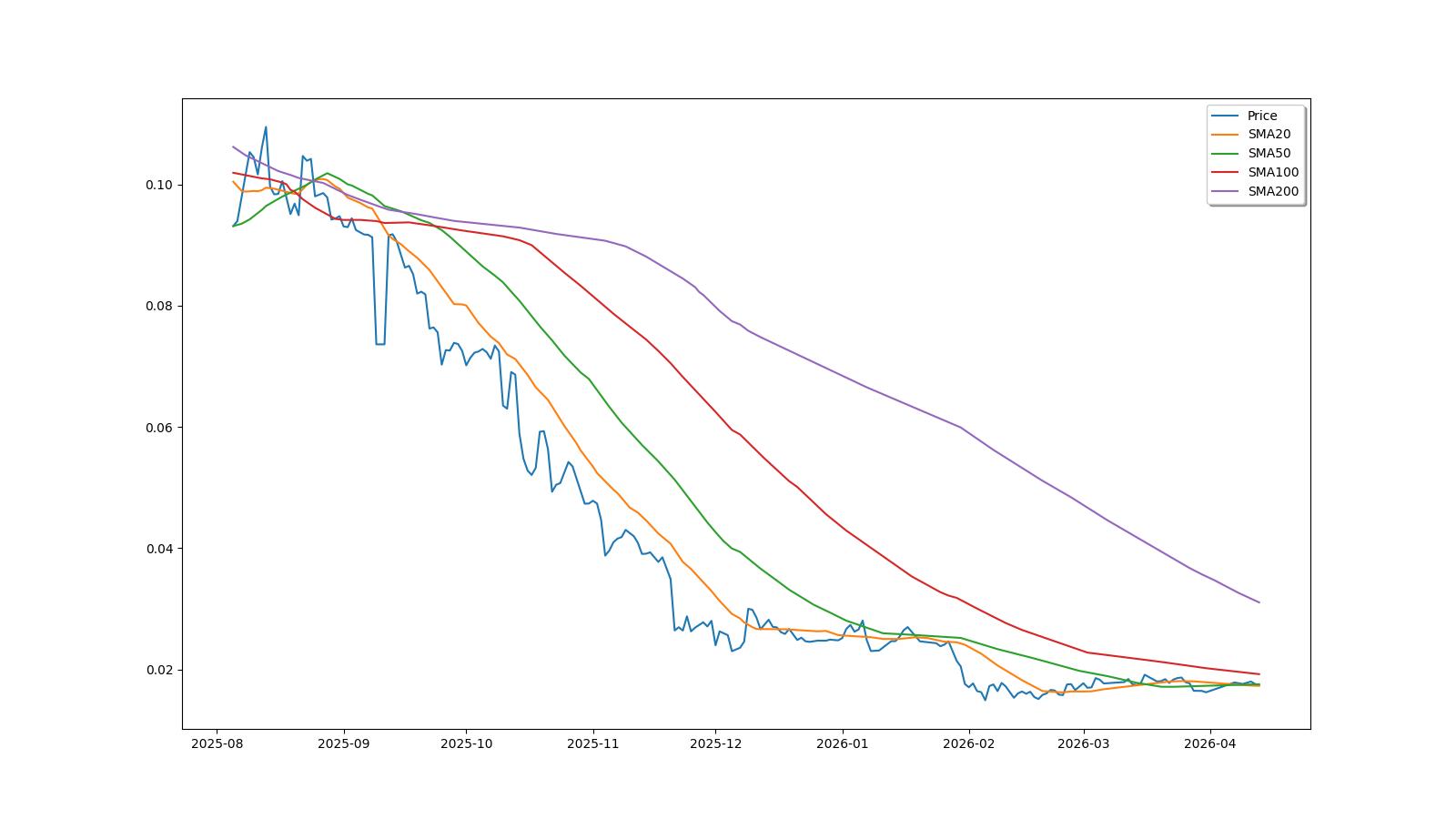 Blocksquare Simple Moving Averages