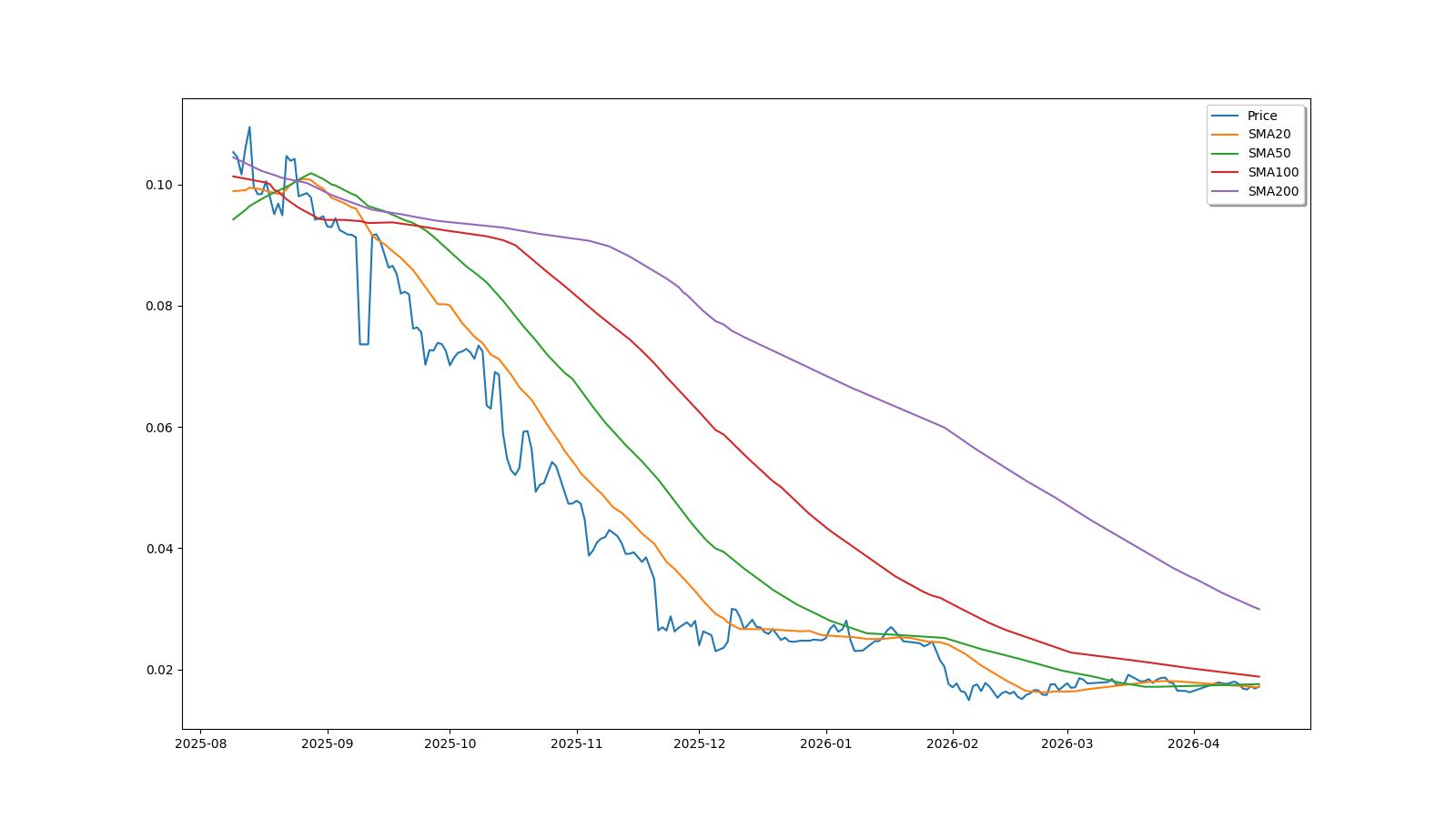 Blocksquare Simple Moving Averages