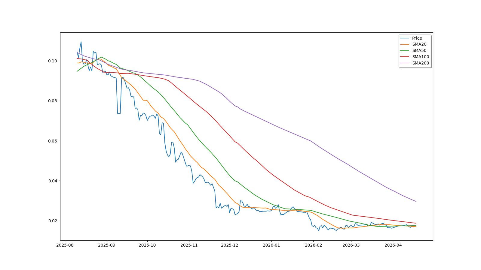 Blocksquare Simple Moving Averages
