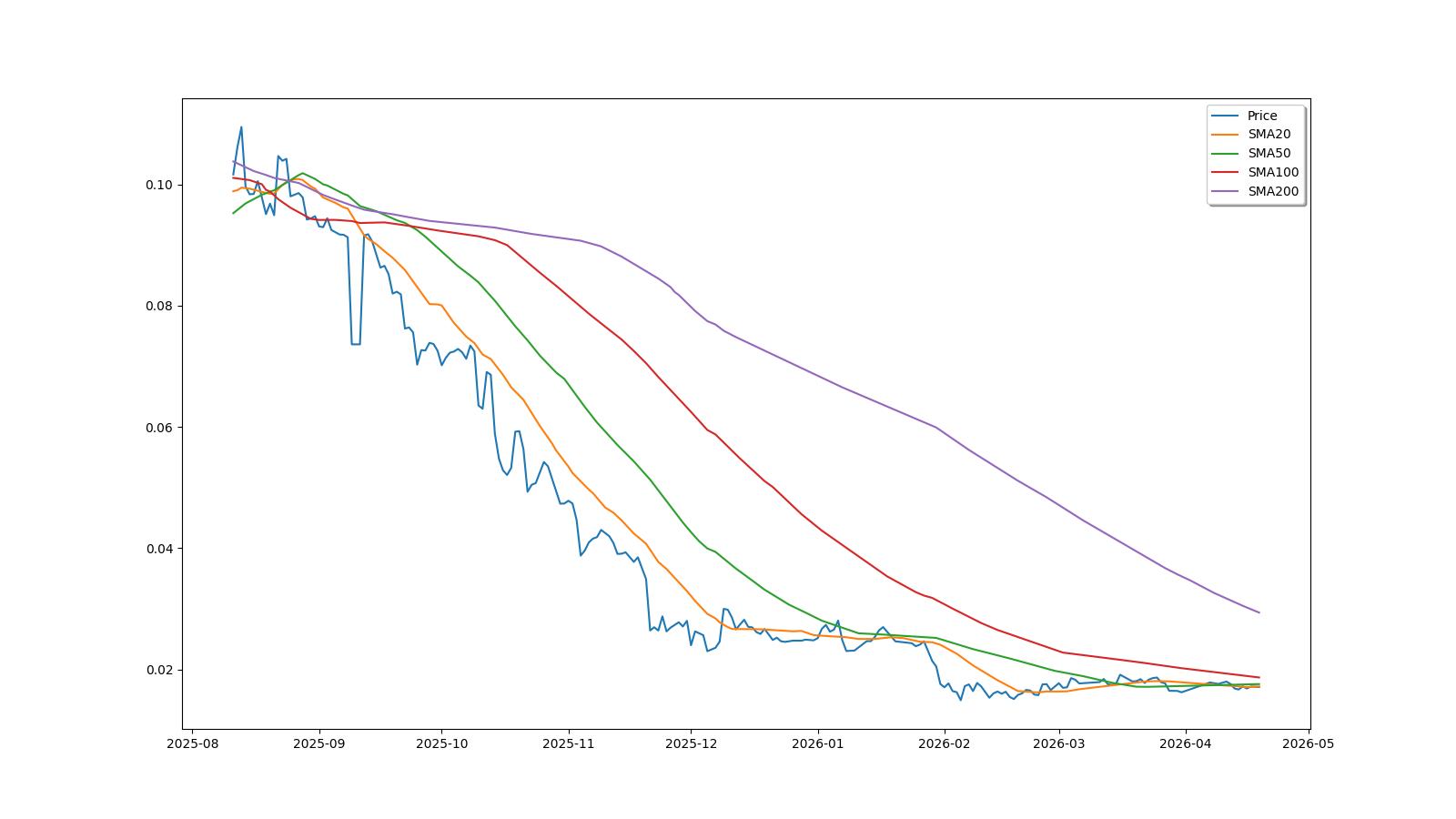 Blocksquare Simple Moving Averages