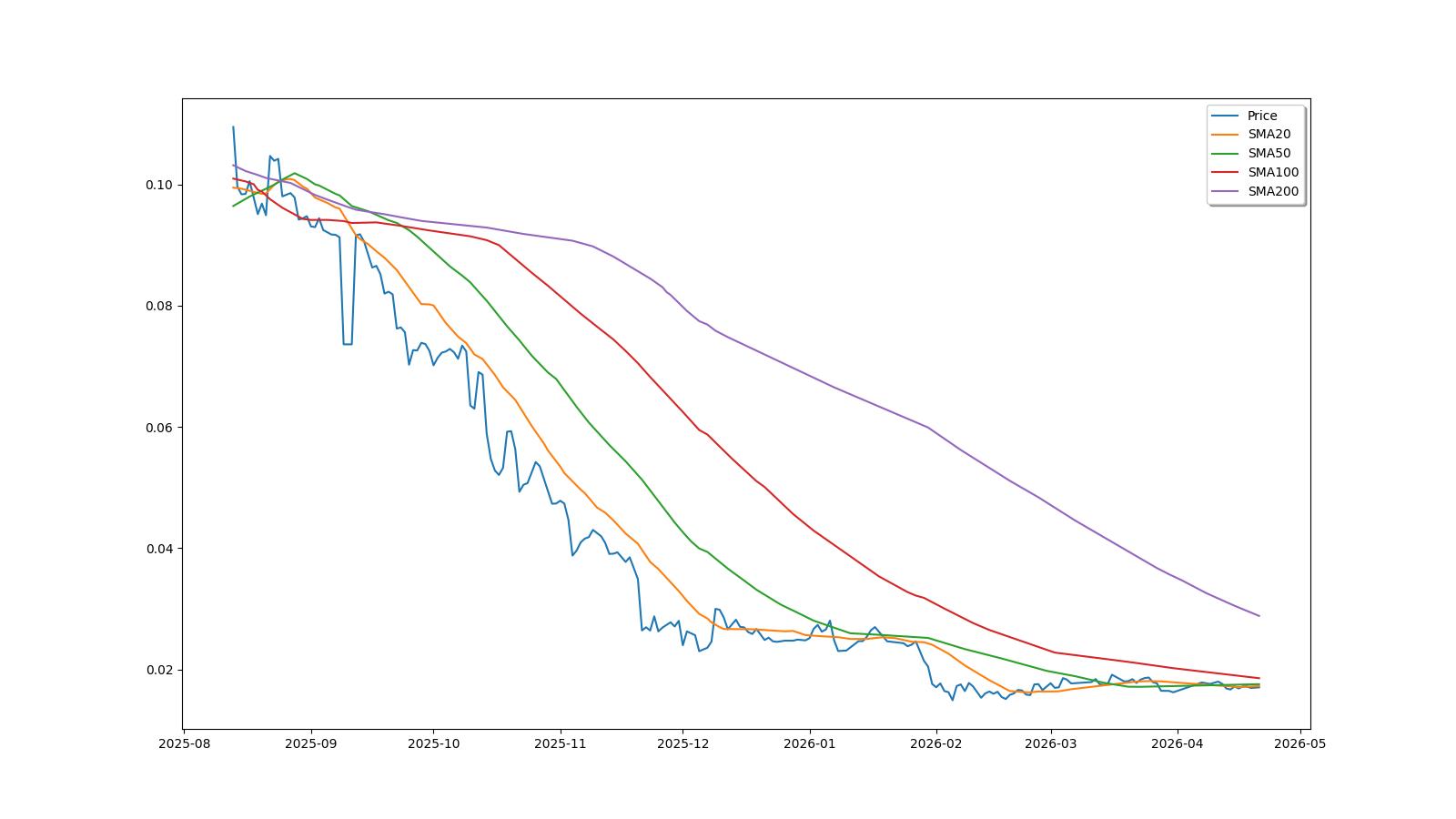 Blocksquare Simple Moving Averages