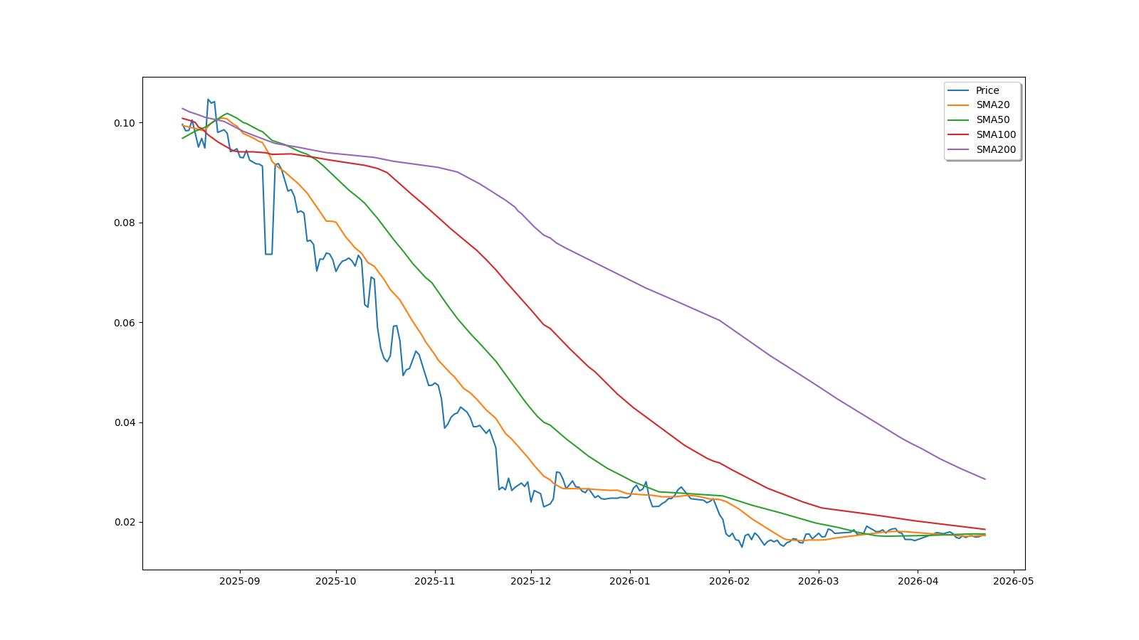 Blocksquare Simple Moving Averages