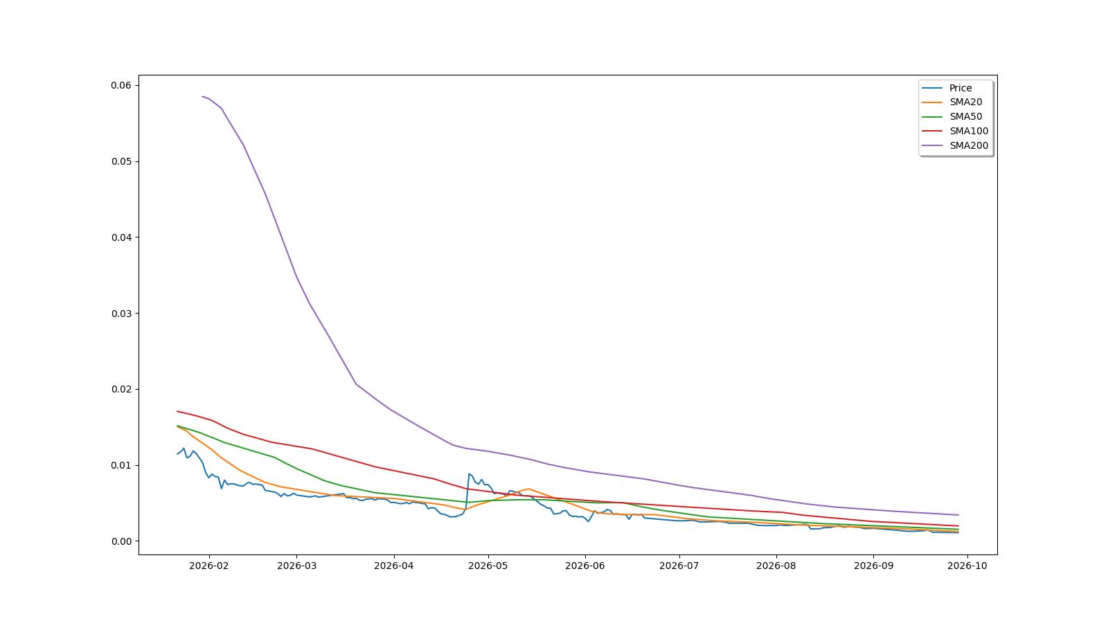 Block (blockstreet.xyz) Simple Moving Averages