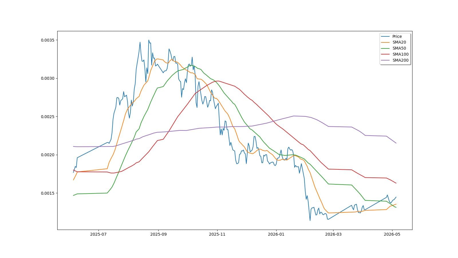 BlockSwap Network Simple Moving Averages