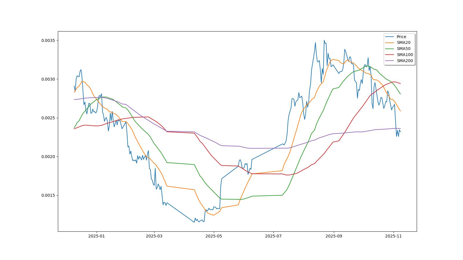 BlockSwap Network Simple Moving Averages
