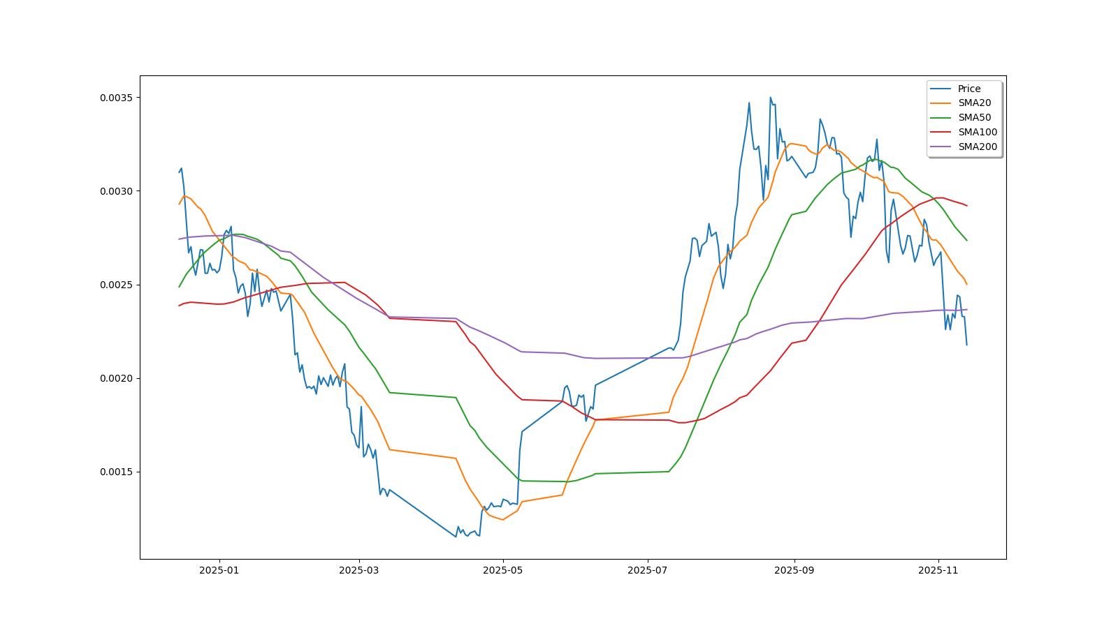 BlockSwap Network Simple Moving Averages