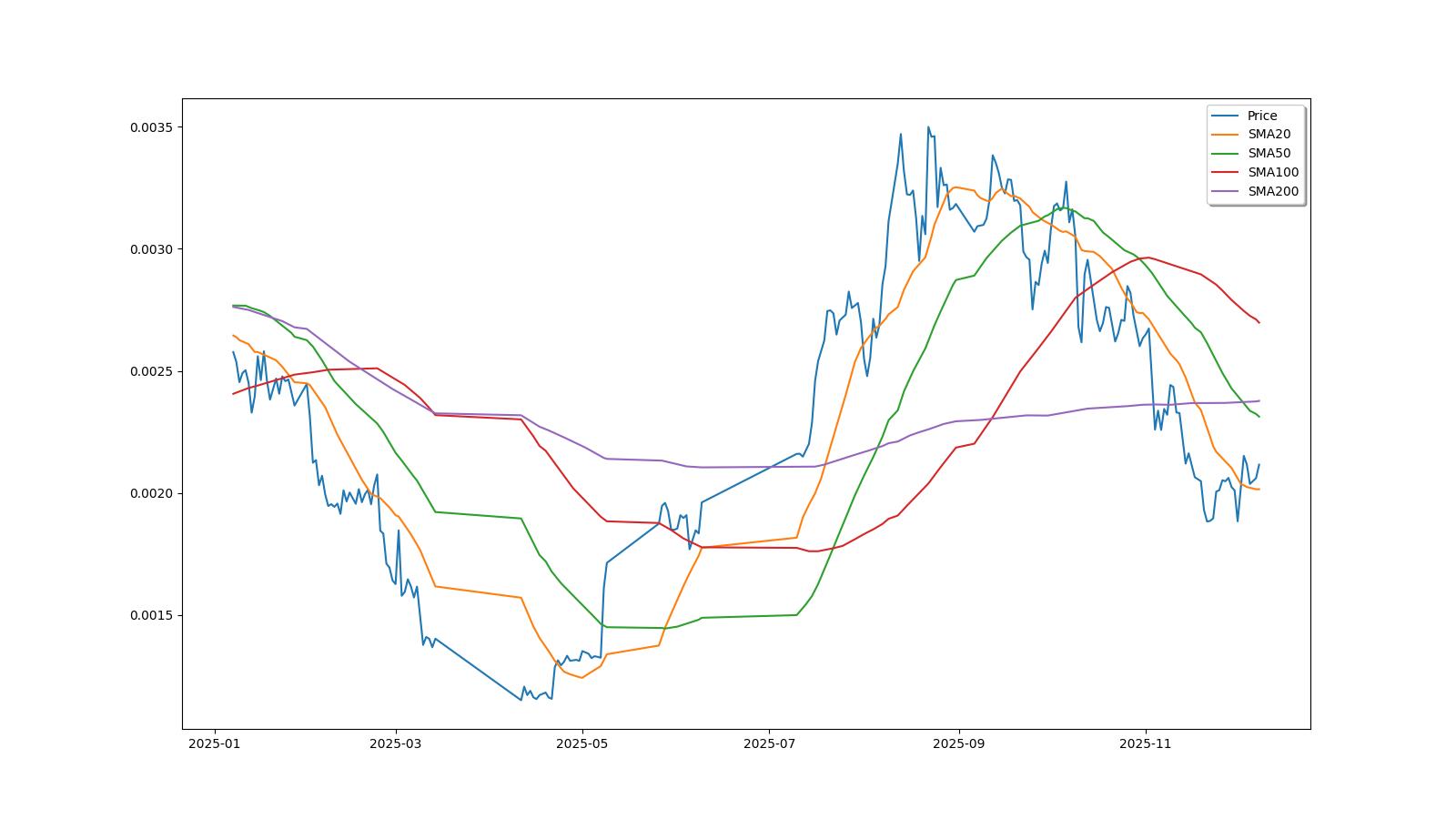 BlockSwap Network Simple Moving Averages