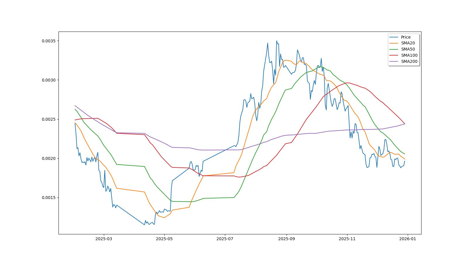 BlockSwap Network Simple Moving Averages
