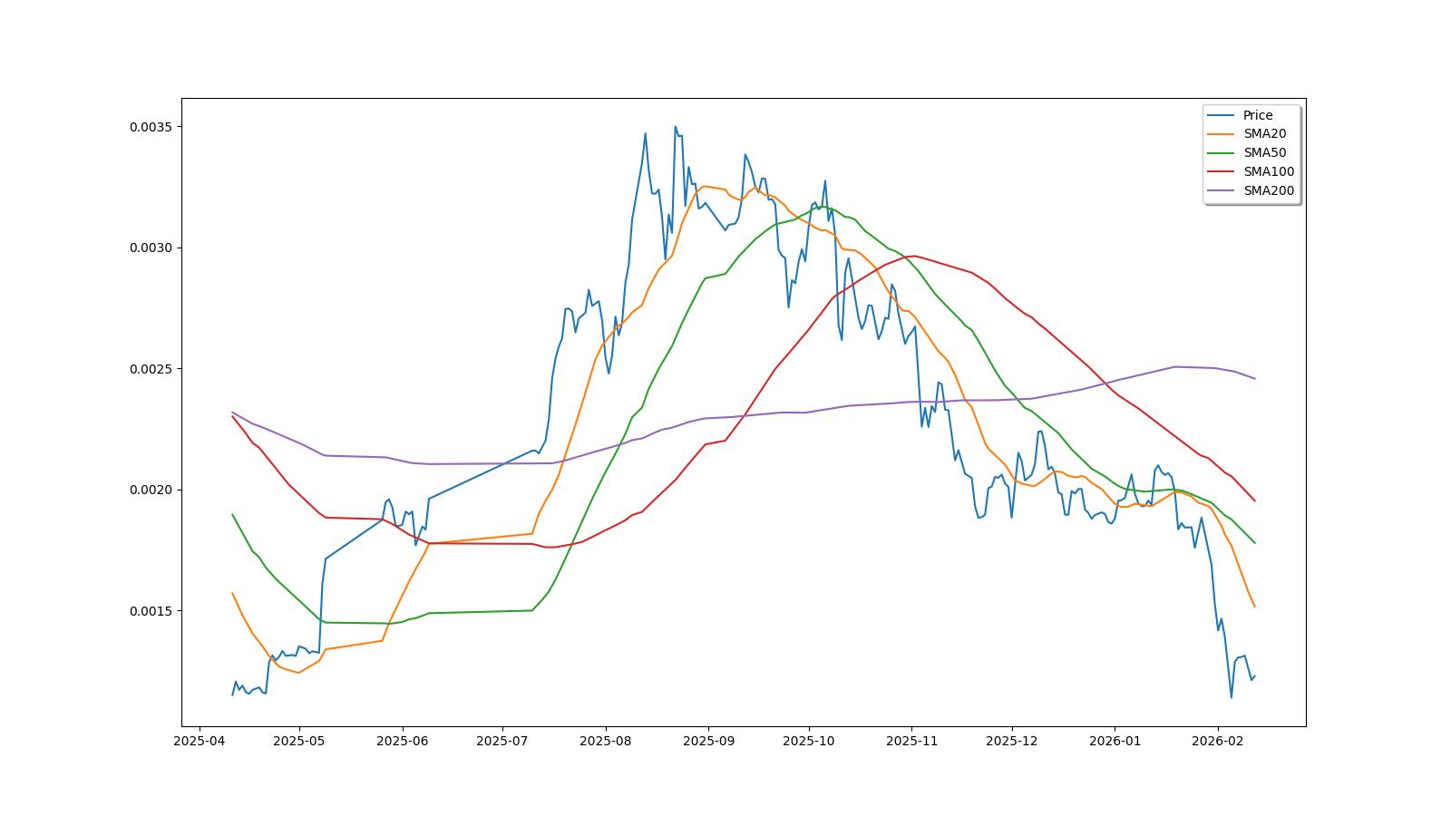 BlockSwap Network Simple Moving Averages