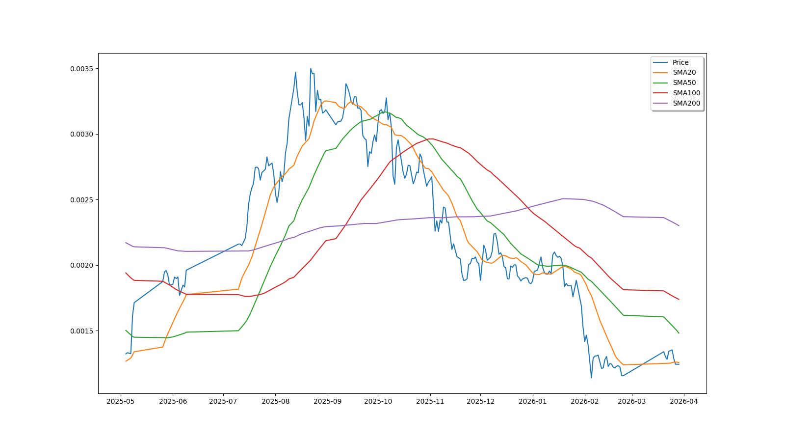 BlockSwap Network Simple Moving Averages