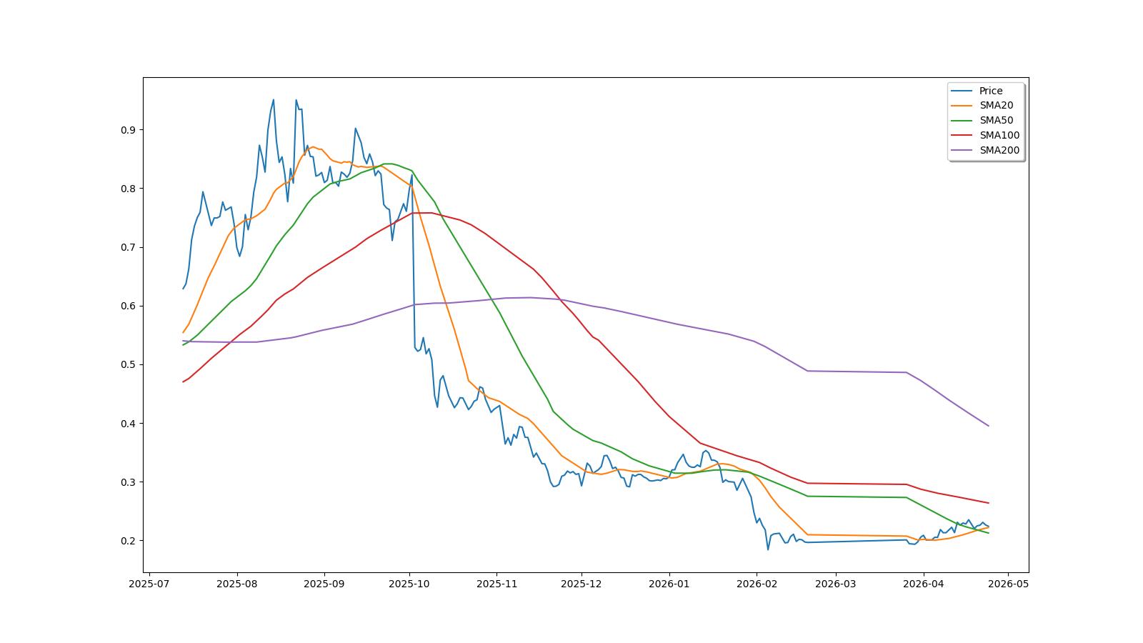 Blocktools Simple Moving Averages