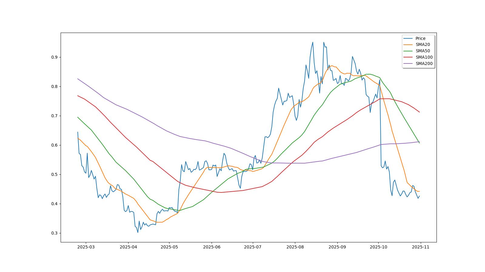 Blocktools Simple Moving Averages