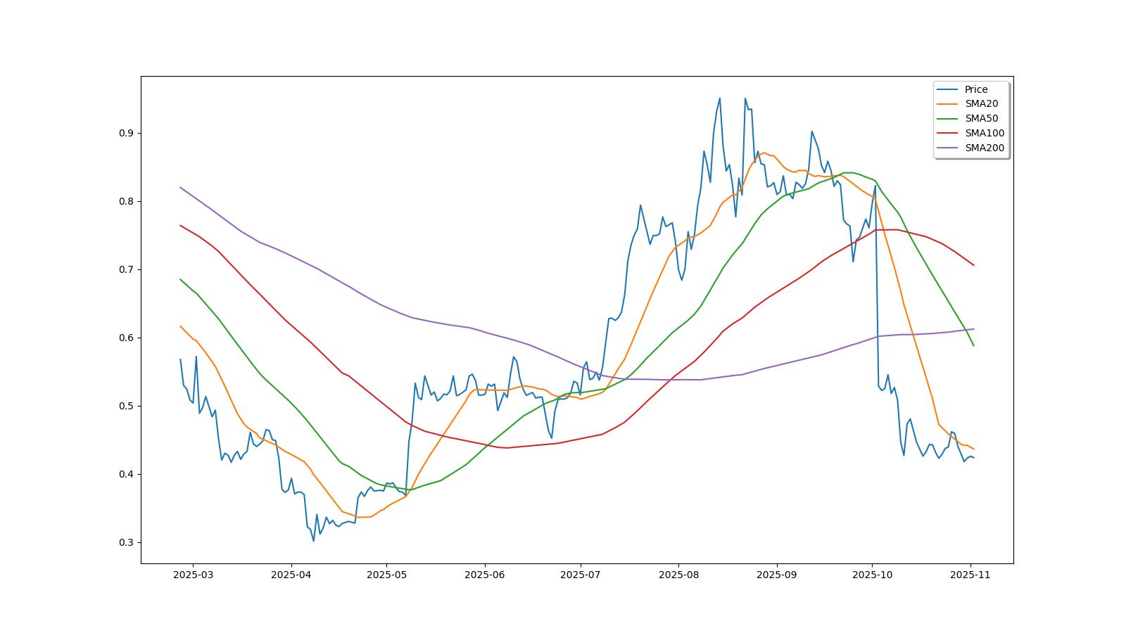 Blocktools Simple Moving Averages
