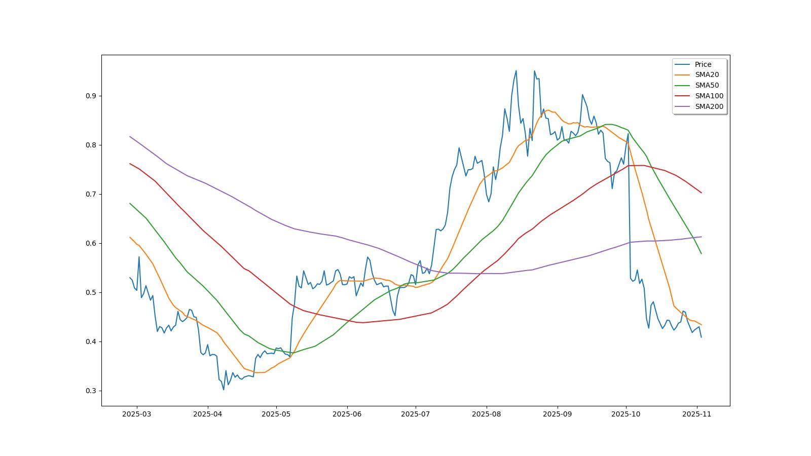 Blocktools Simple Moving Averages