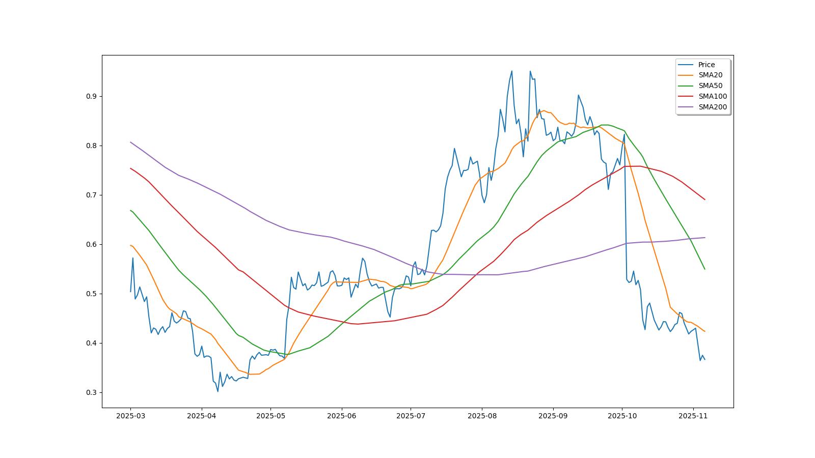 Blocktools Simple Moving Averages