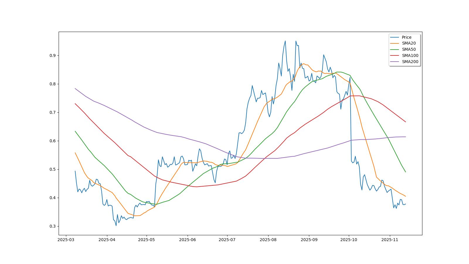 Blocktools Simple Moving Averages