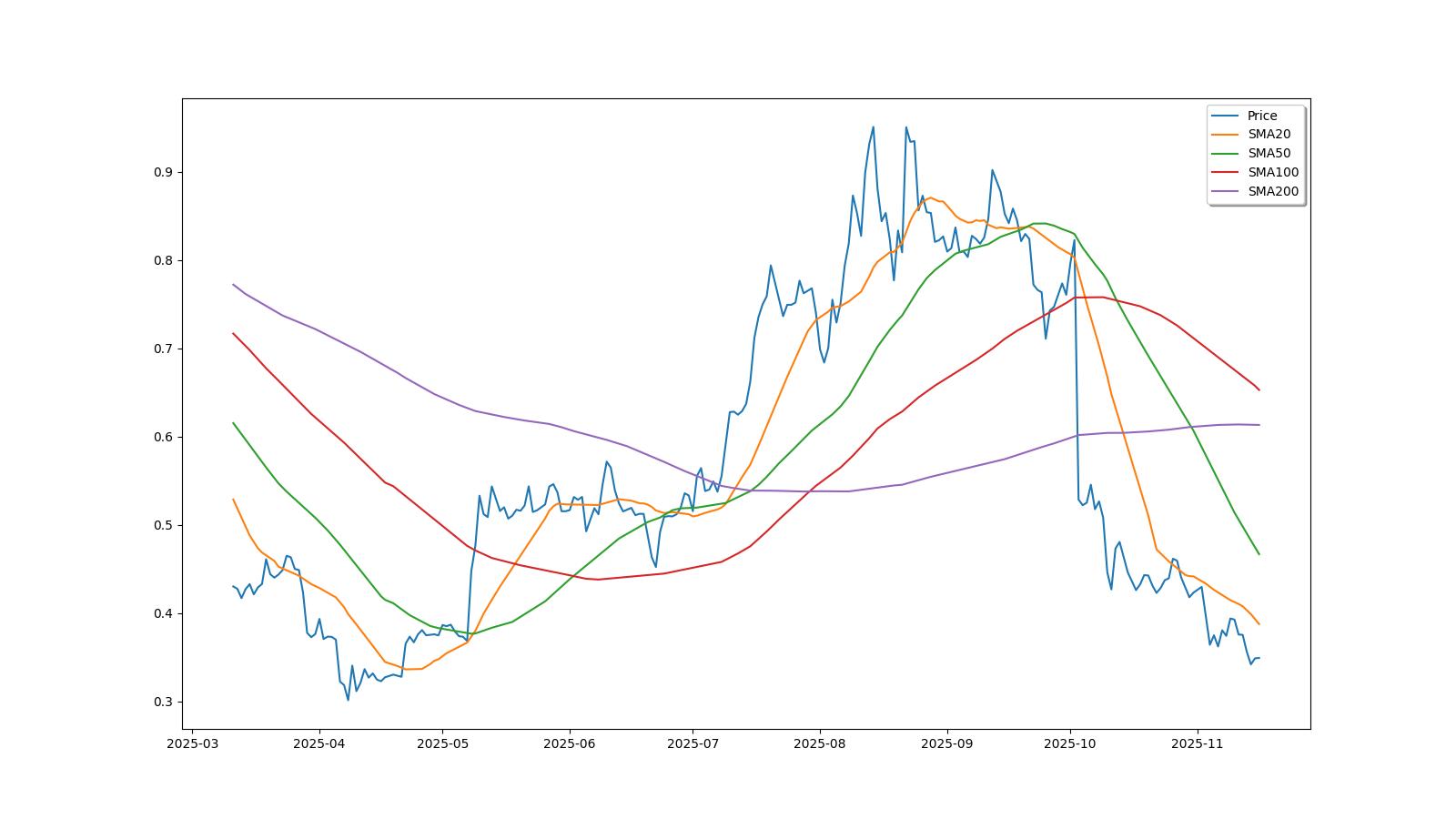 Blocktools Simple Moving Averages